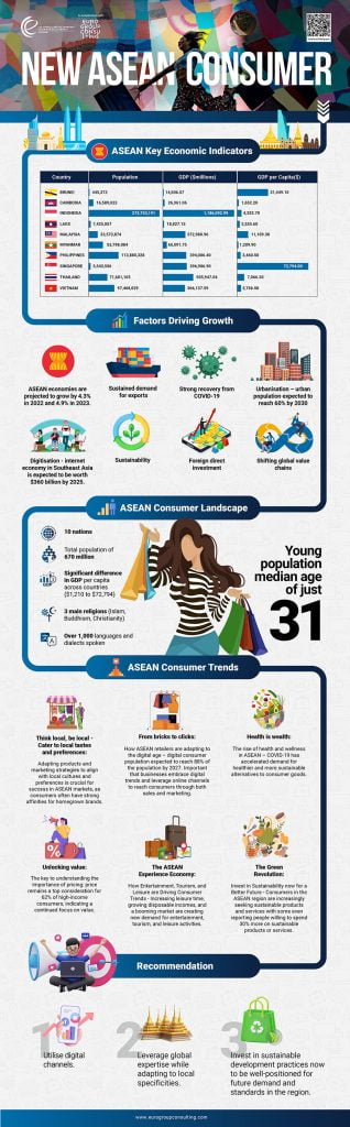 The New ASEAN Consumer (Infographic) - Eurogroup Consulting Middle East ...